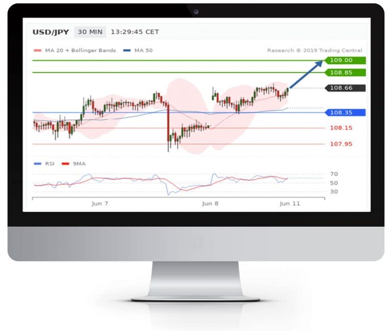 Trading Central Tools - Best Performing Broker In Africa | CMTrading